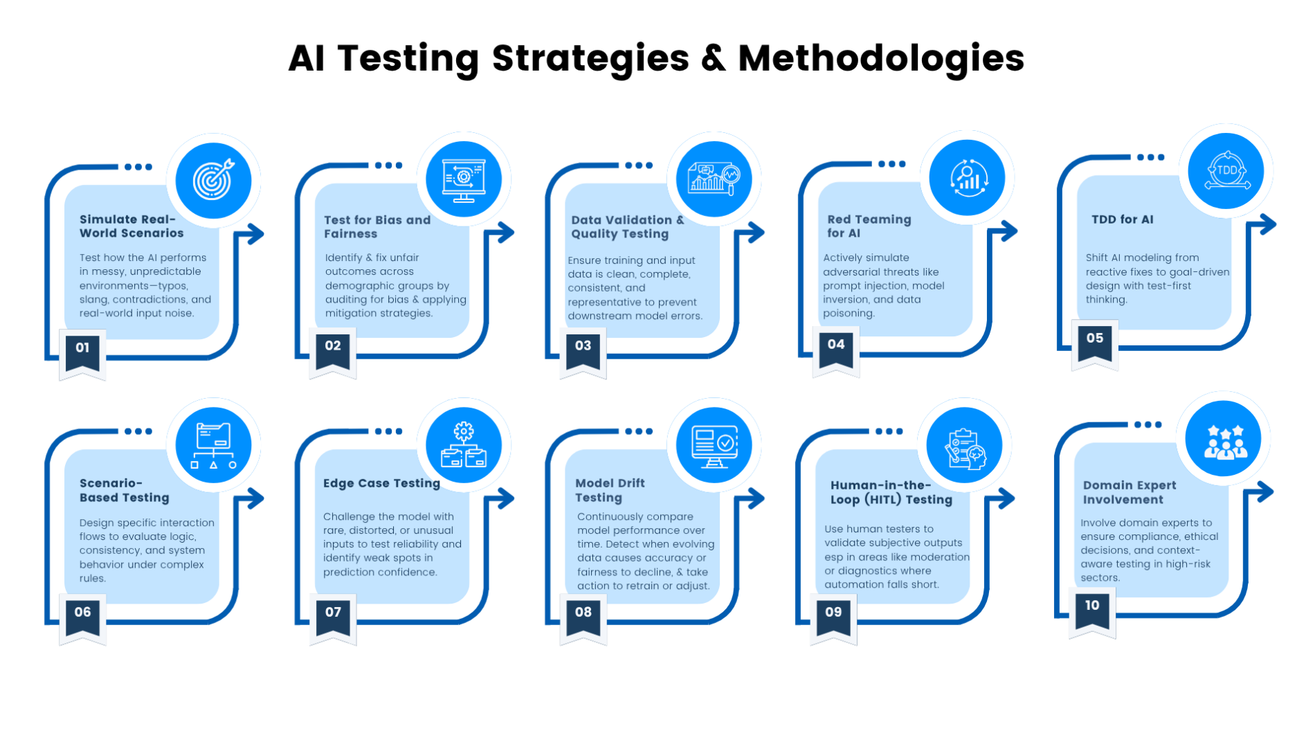 How to Test AI Applications: Frameworks, Metrics, and Methods - Testlio