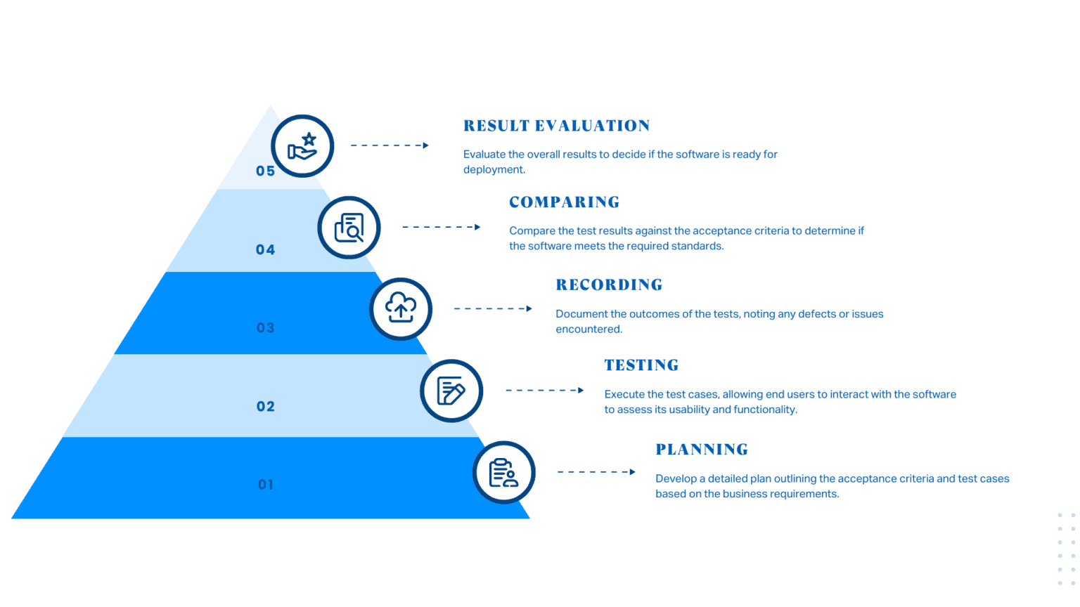 Acceptance Testing: What is it? Best Practices, Examples - Testlio