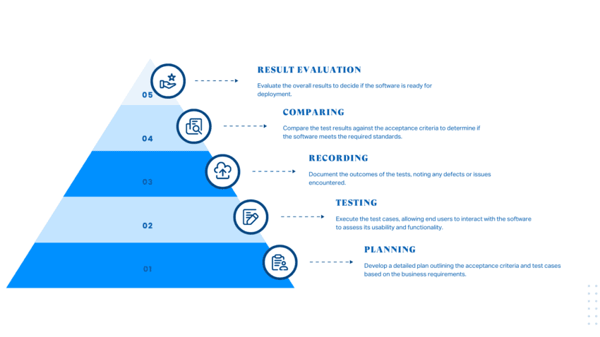 Acceptance Testing: What is it? Best Practices, Examples - Testlio