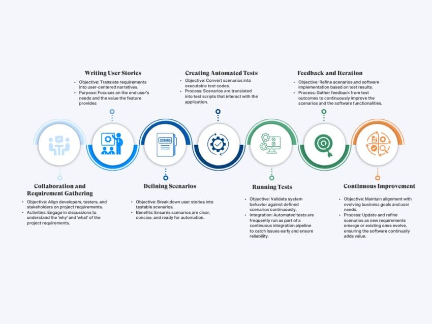 Understanding Behavior Driven Development Testing - Testlio