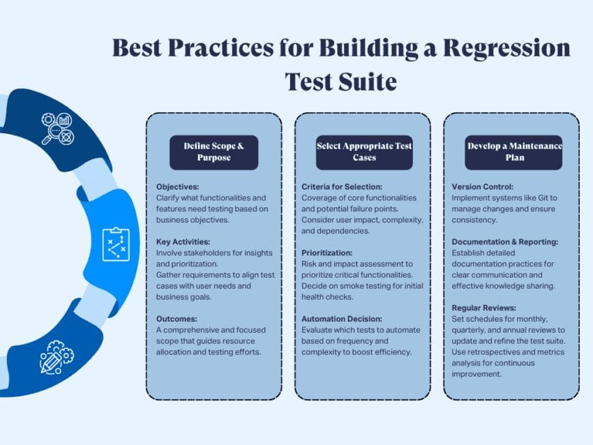 Building a Regression Test Suite: Tips and Best Practices for Success ...