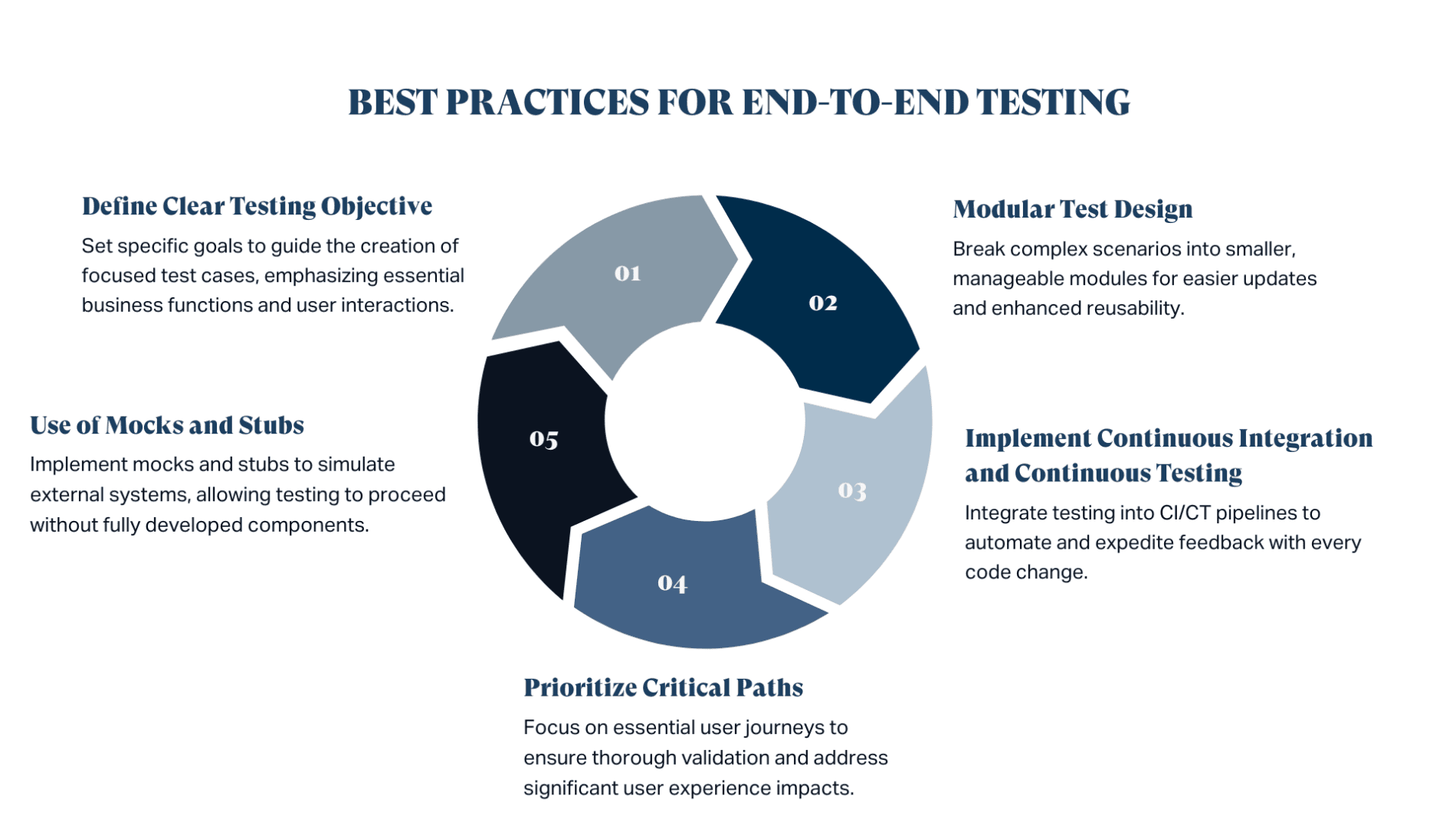 What Is End to End Testing? - Testlio