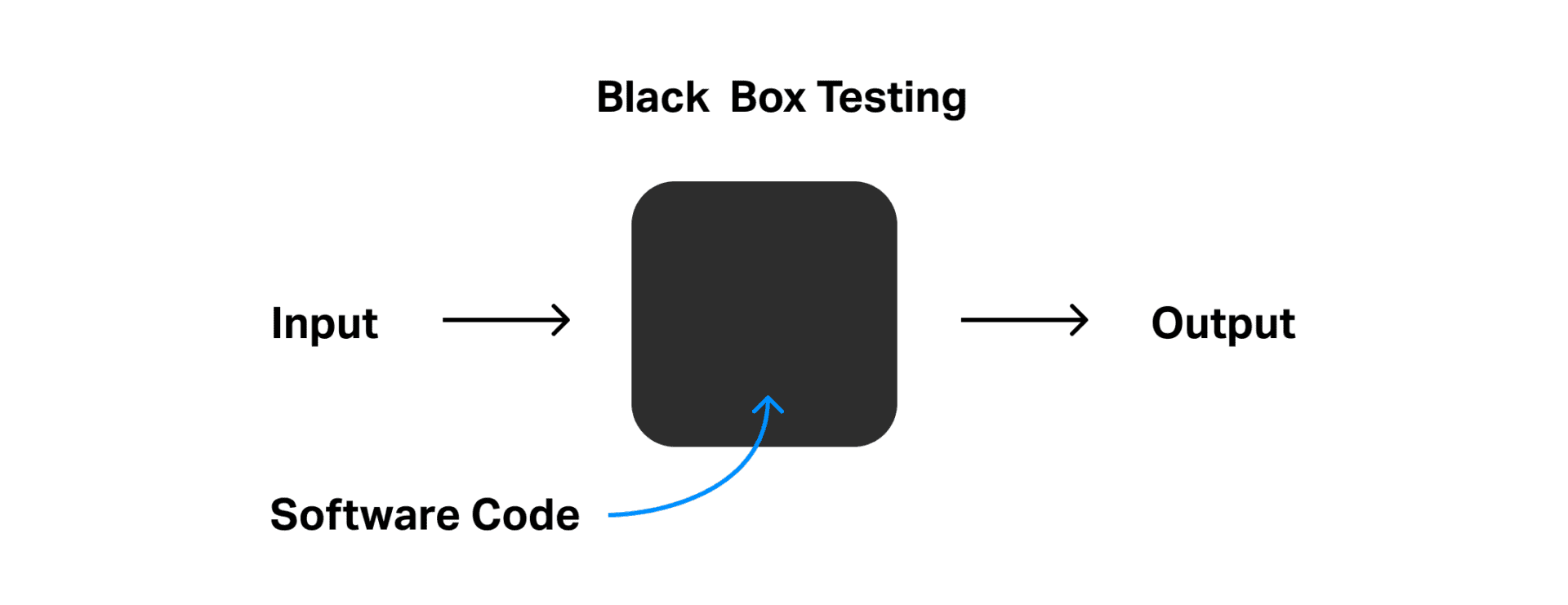 Functional Testing: Fundamentals, Types, Strategy