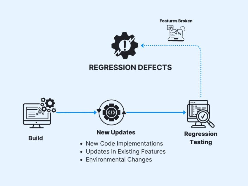 What Are Regression Defects? Importance and Best Practices - Testlio