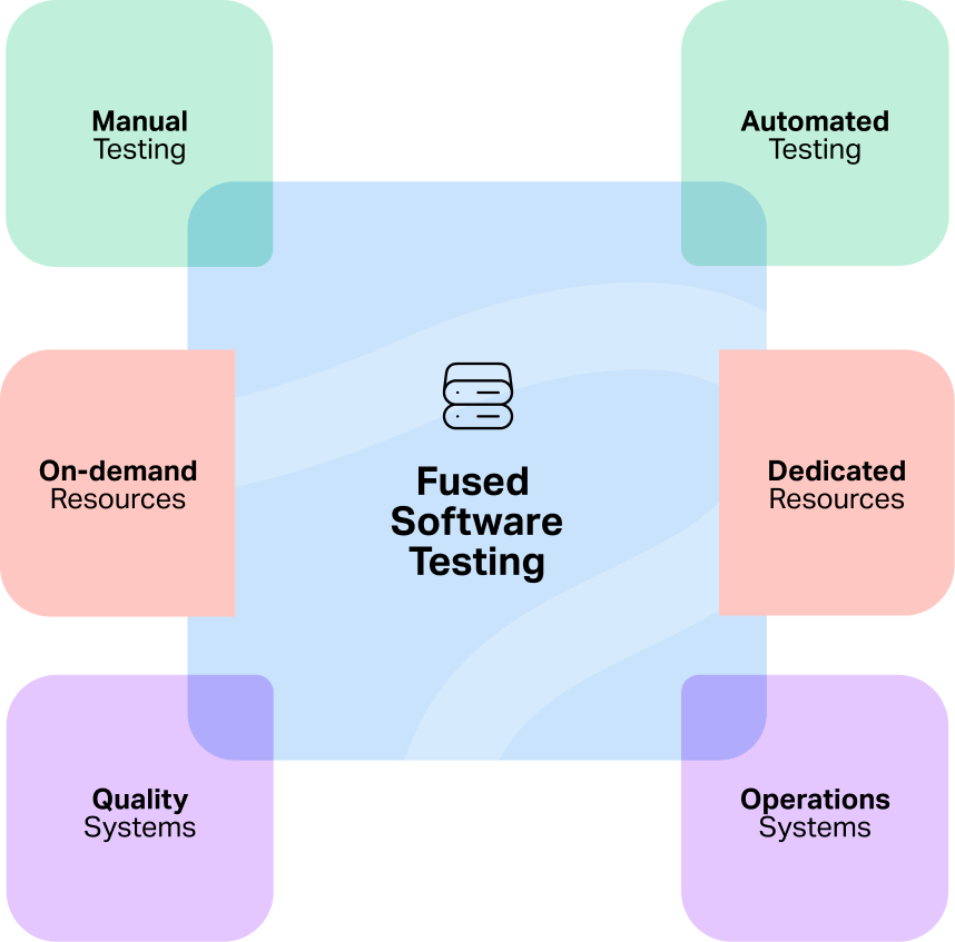 Fused Software Testing - QA Testing Services - Testlio