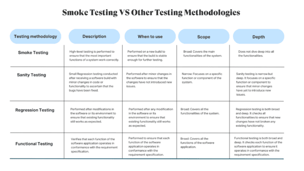Smoke Testing: How to, Examples and Best Practices