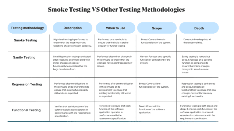 Smoke Testing: How to, Examples and Best Practices