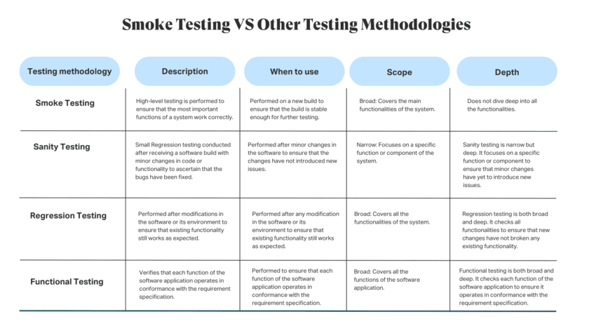 Smoke Testing: How to, Examples and Best Practices