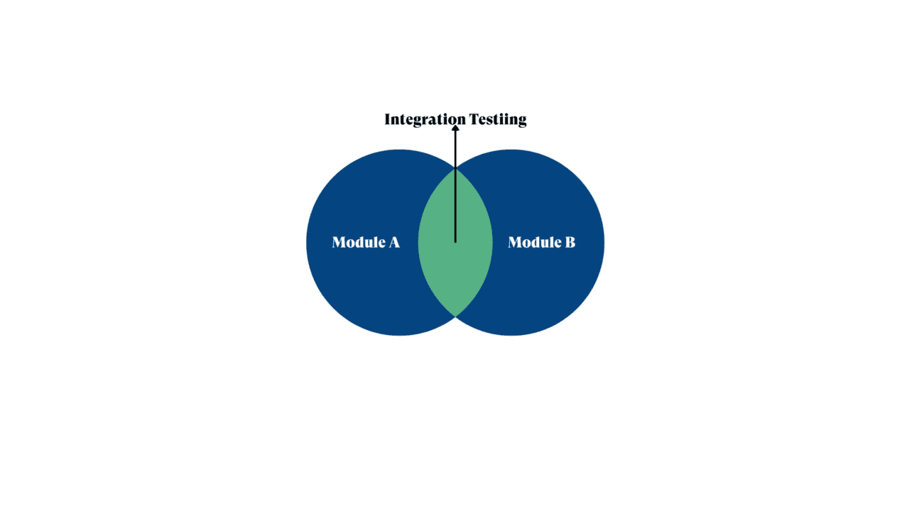 What is Integration Testing? Types, Processes, Examples & More - Testlio