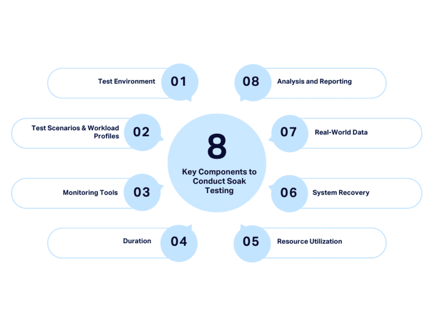 What is Soak Testing? How to Design a Soak Test - Testlio