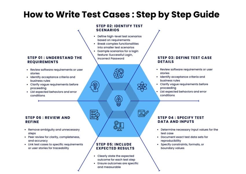 How To Write Test Cases With Examples
