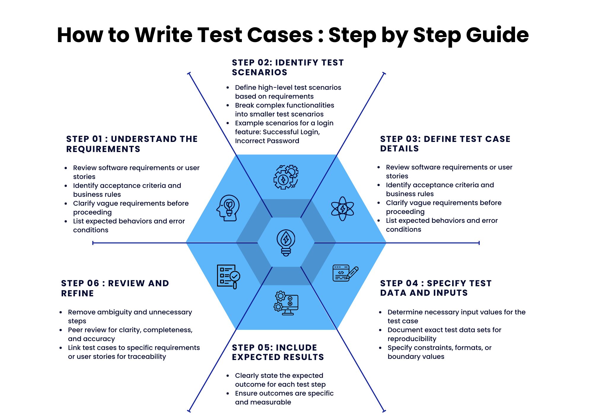 How To Write Test Cases With Examples