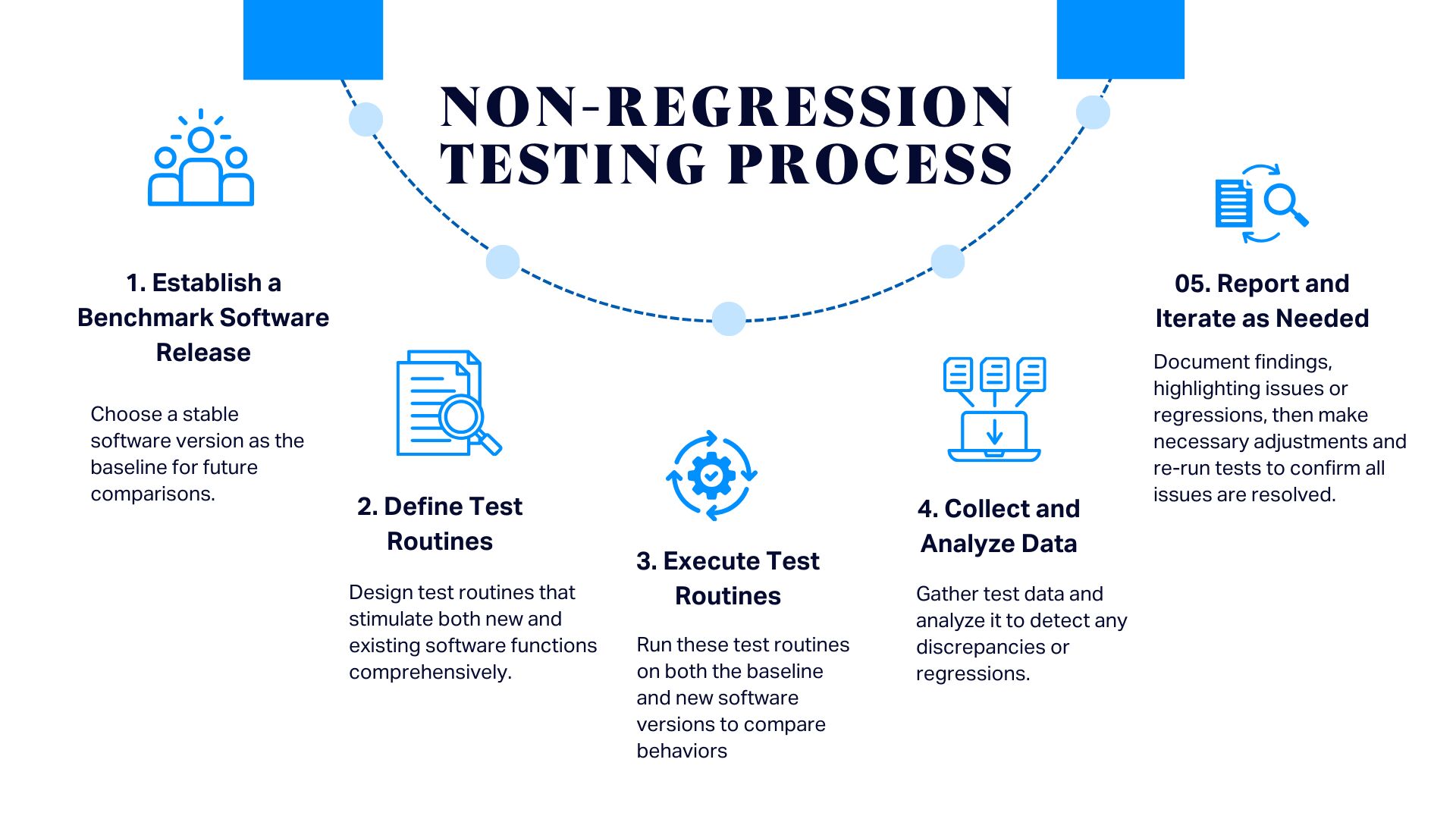 Non Regression Testing: Purpose, Process, Examples - Testlio