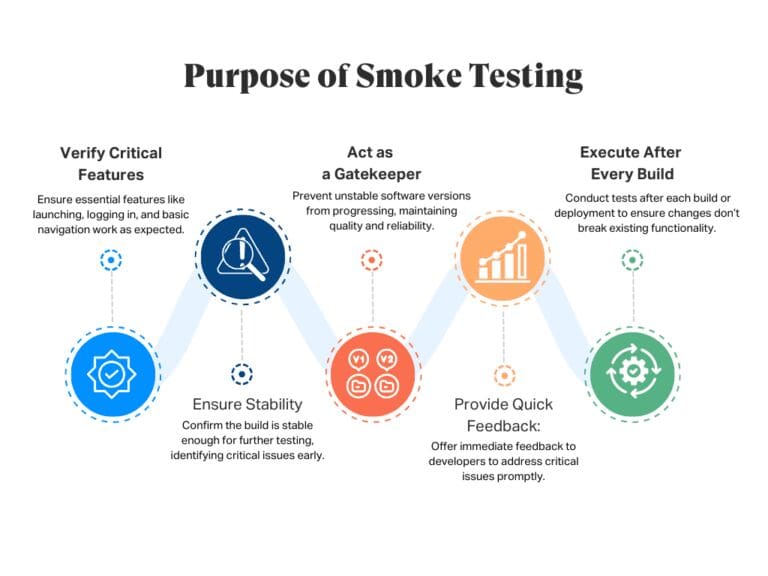 Smoke Testing and Regression Testing - Key Differences Explored - Testlio