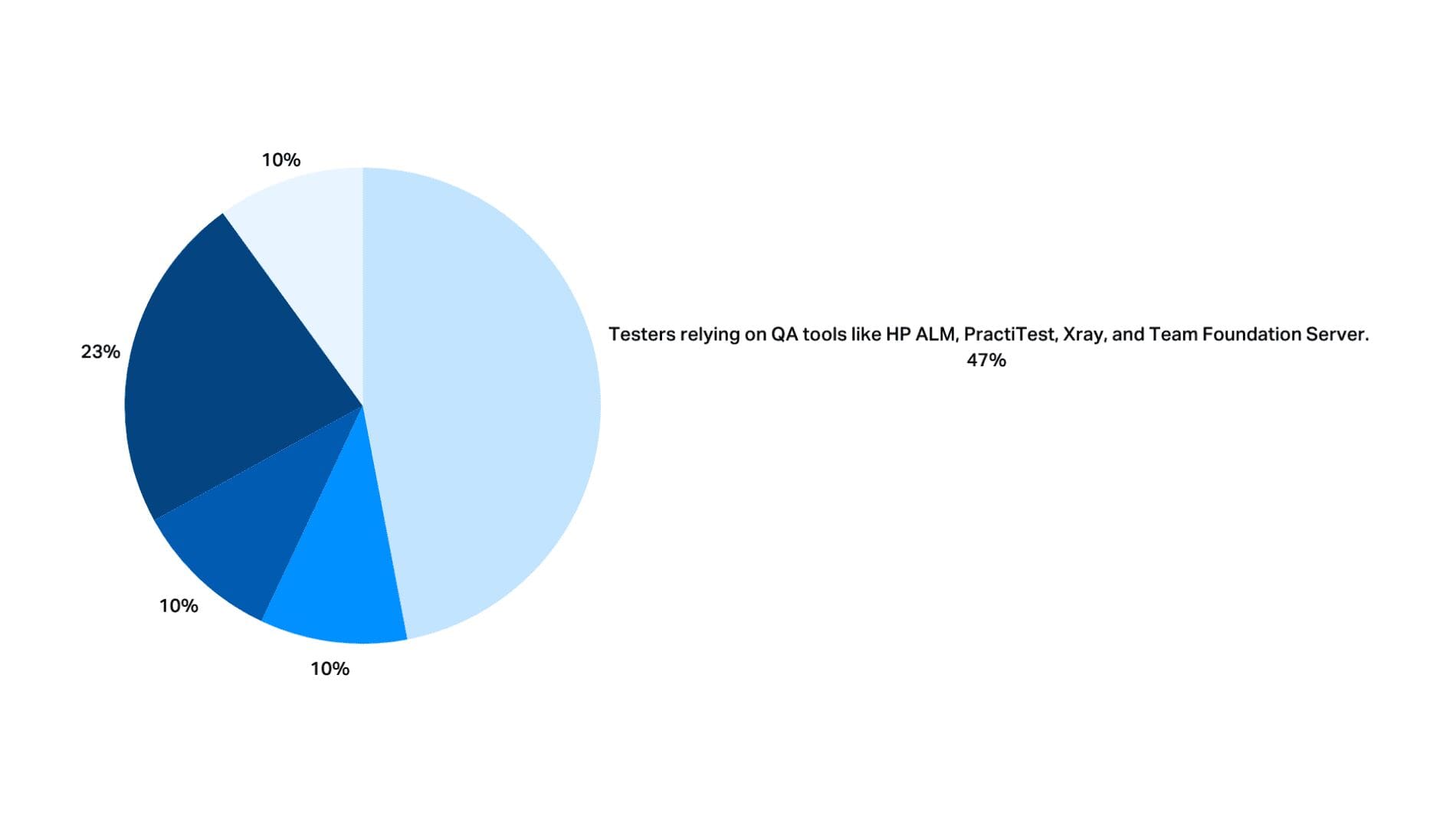 21 QA Statistics For Devops For Your Next Report - Testlio