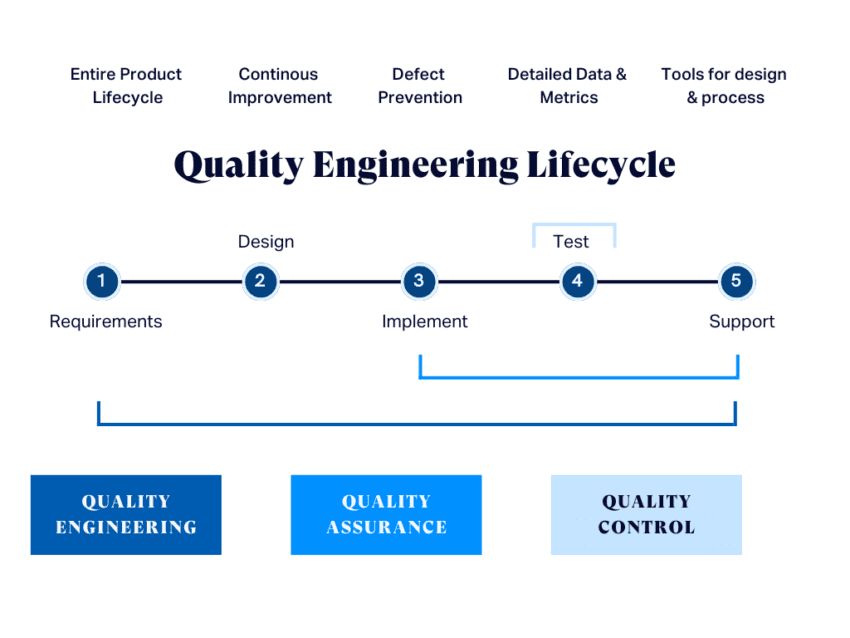 What Is Quality Engineering? A Complete Guide - Testlio