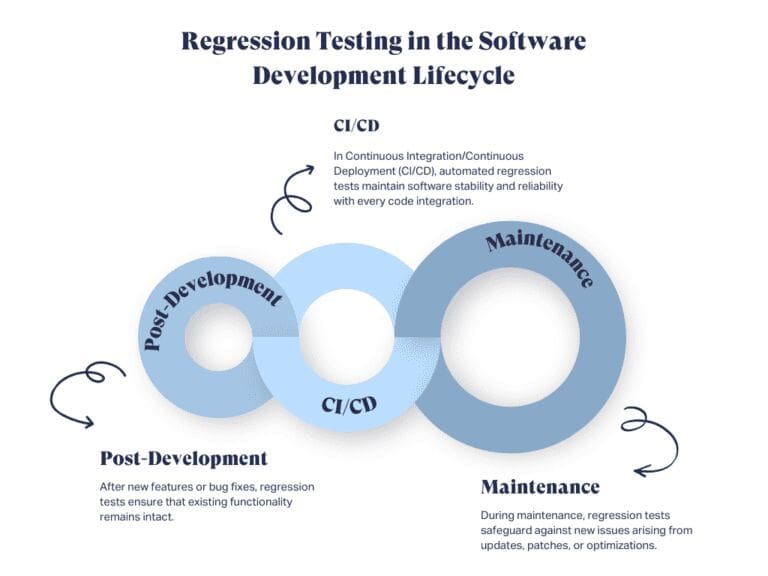 Building a Regression Test Suite: Tips and Best Practices for Success ...