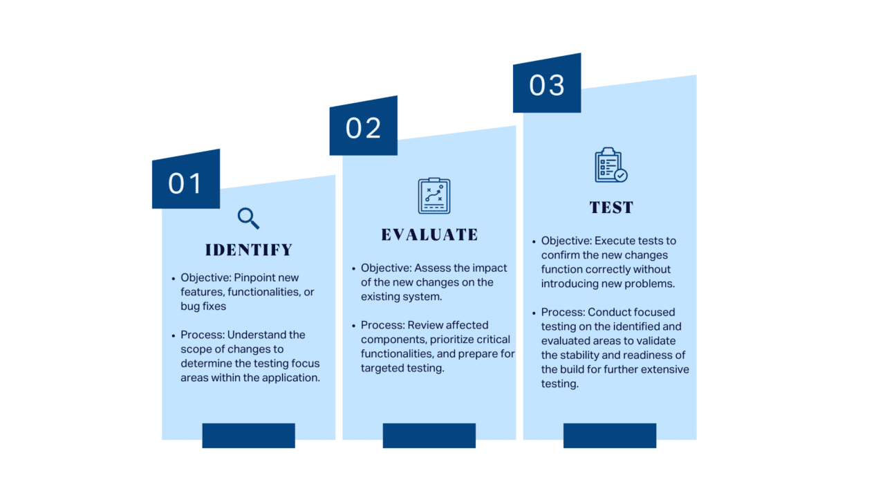 Sanity Testing Guide: Definition, Process and Examples