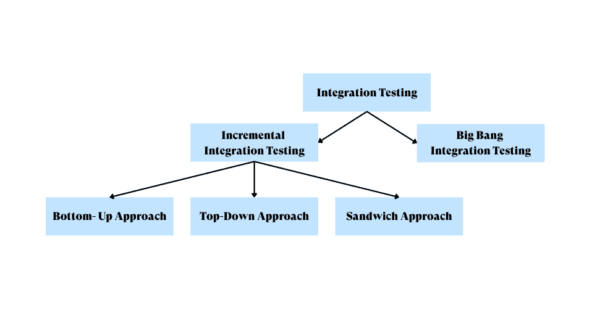 What is Integration Testing? Types, Processes, Examples & More - Testlio