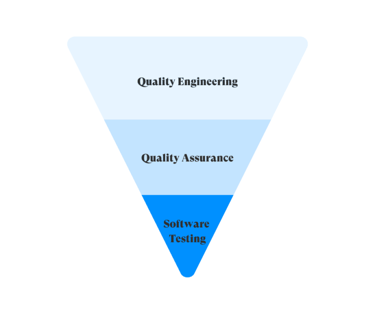 What Is Quality Engineering? A Complete Guide - Testlio