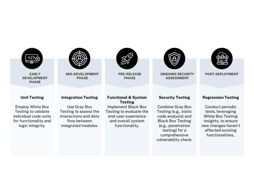Black Box Vs White Box Vs Gray Box Testing - Testlio