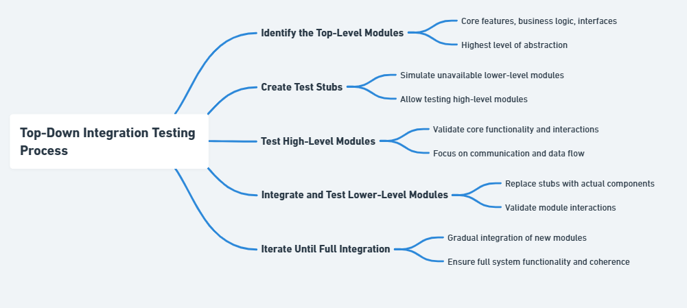 Top Down Integration Testing A Complete Guide Testlio