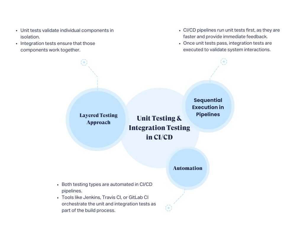 Unit Testing Vs Integration Testing Key Differences And Similarities