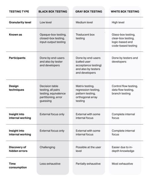 Black Box Vs White Box Vs Gray Box Testing - Testlio