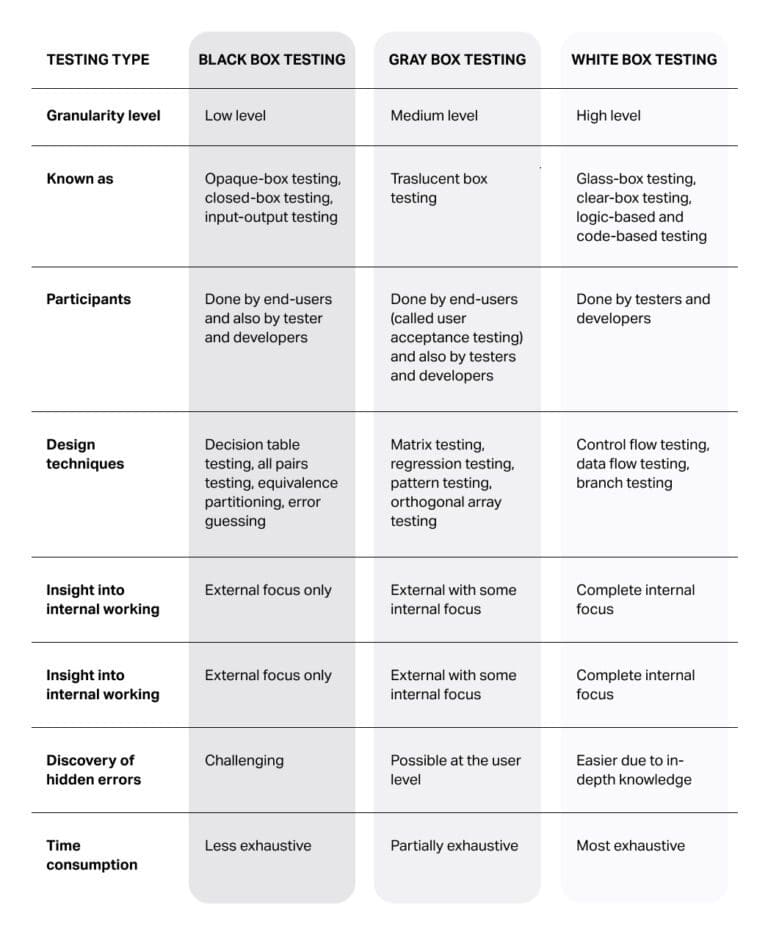 Black Box Vs White Box Vs Gray Box Testing - Testlio