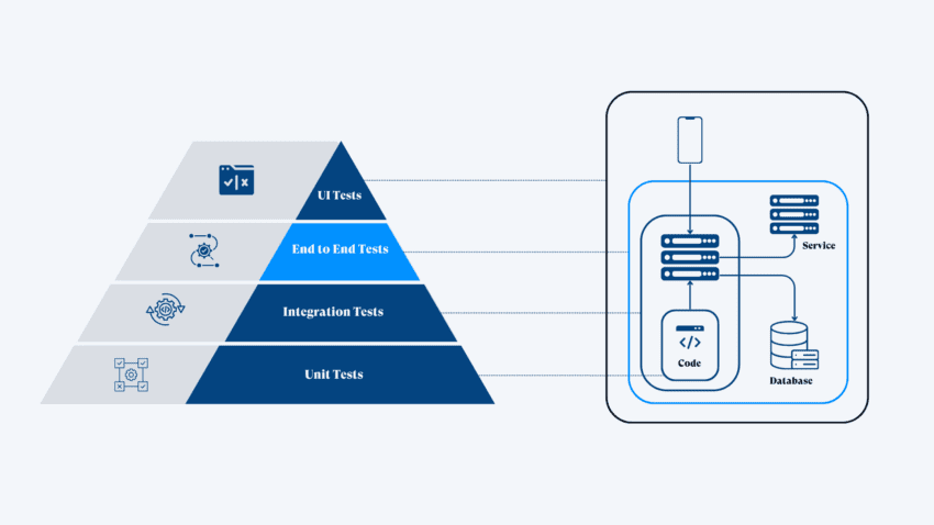 What Is End to End Testing? - Testlio