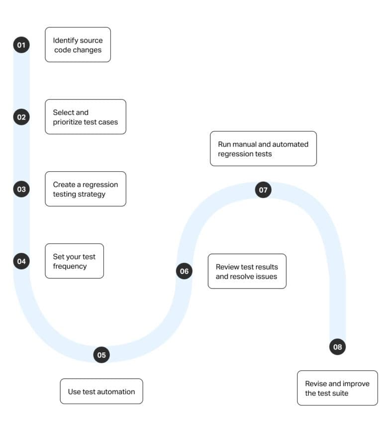 Regression Testing: The Ultimate Guide - Testlio