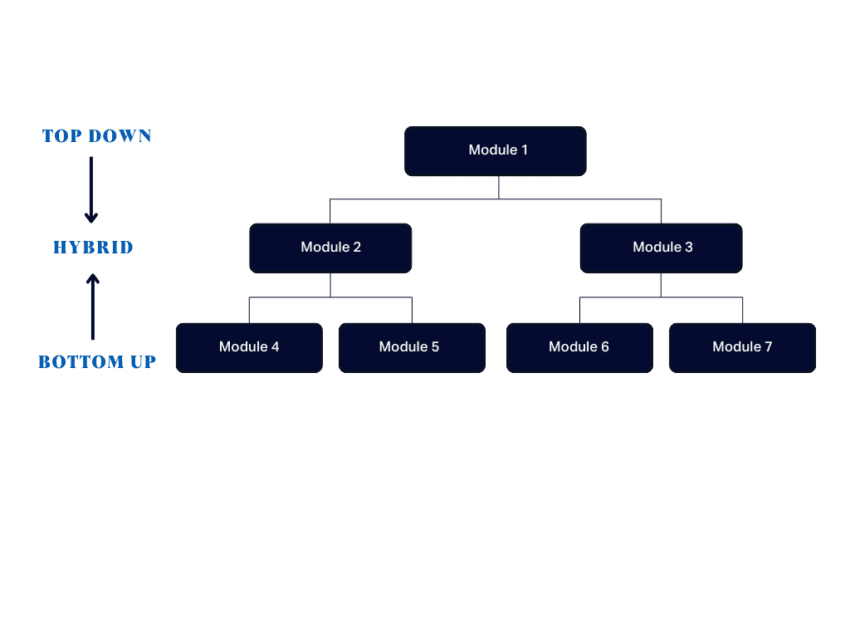 Sandwich Integration Testing: What It Is, Challenges and Examples - Testlio