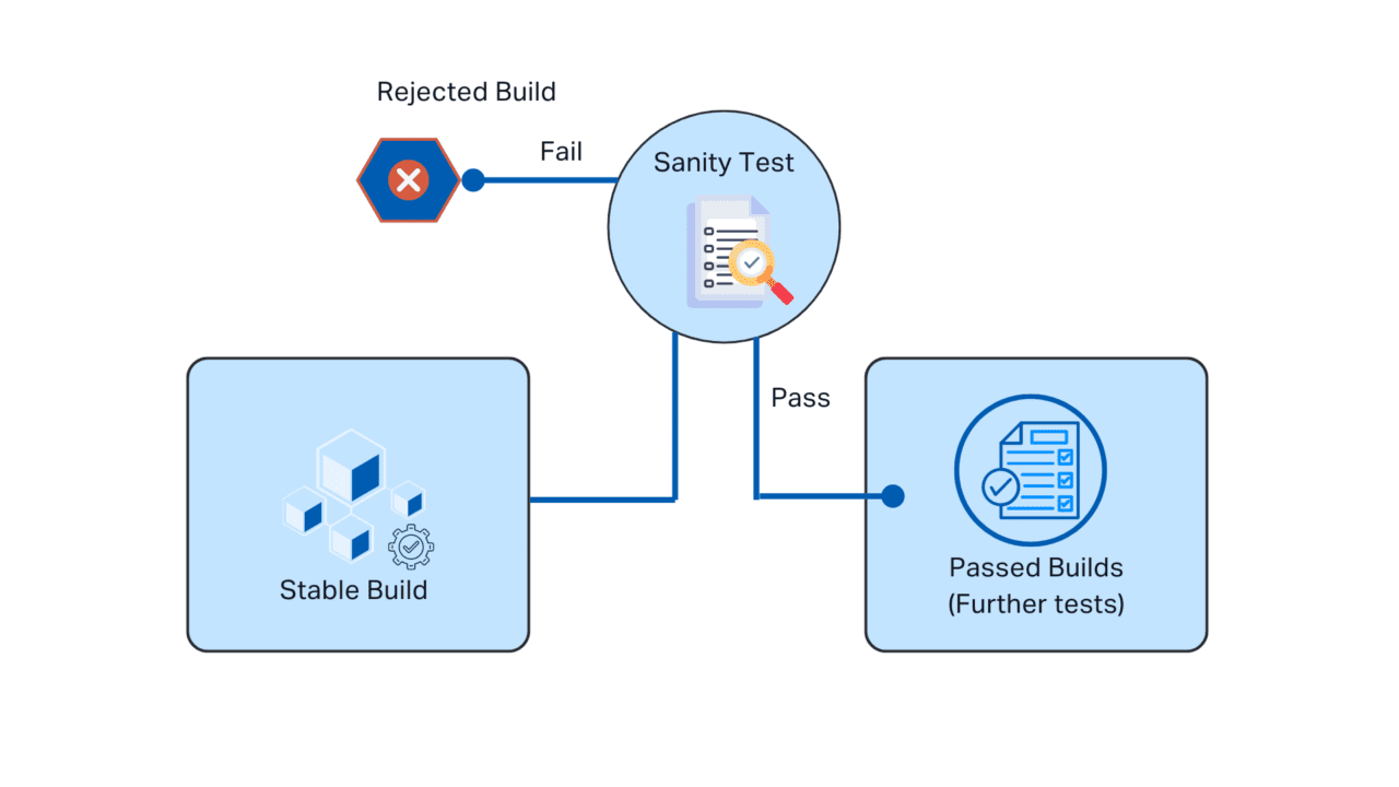 Sanity Testing Guide: Definition, Process and Examples