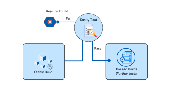 Sanity Testing Guide: Definition, Process and Examples
