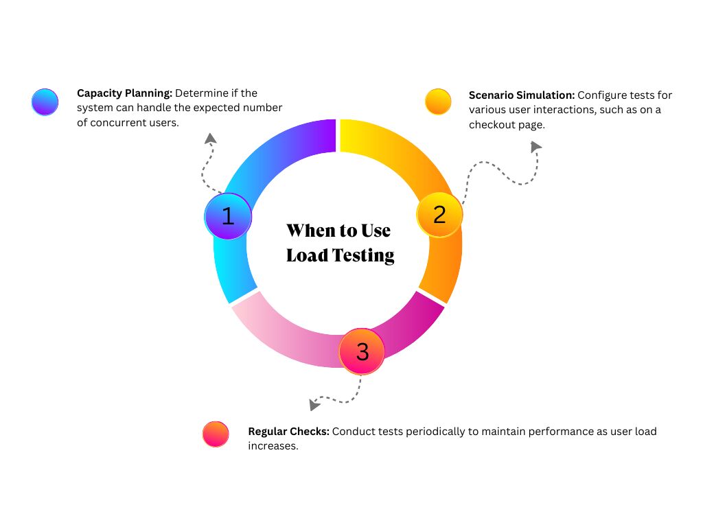 Load Testing Vs Performance Testing Vs Stress Testing Testlio