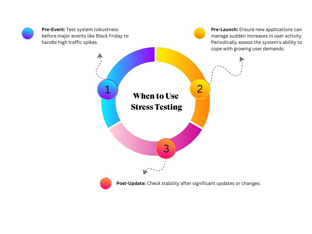 Load Testing Vs Performance Testing Vs Stress Testing Testlio